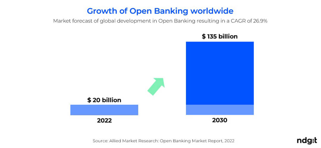 Growth of Open Banking worldwide | Qwist